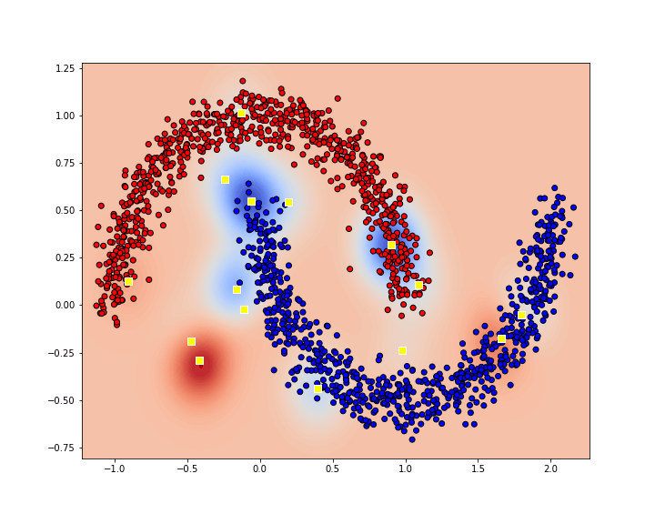 Gaussian Kernel